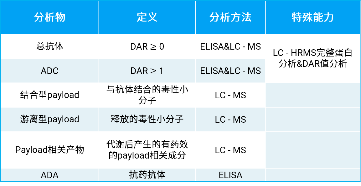 基于LC-MS技术的抗体偶联药物（ADC）药代动力学生物分析策略-药明康德DMPK