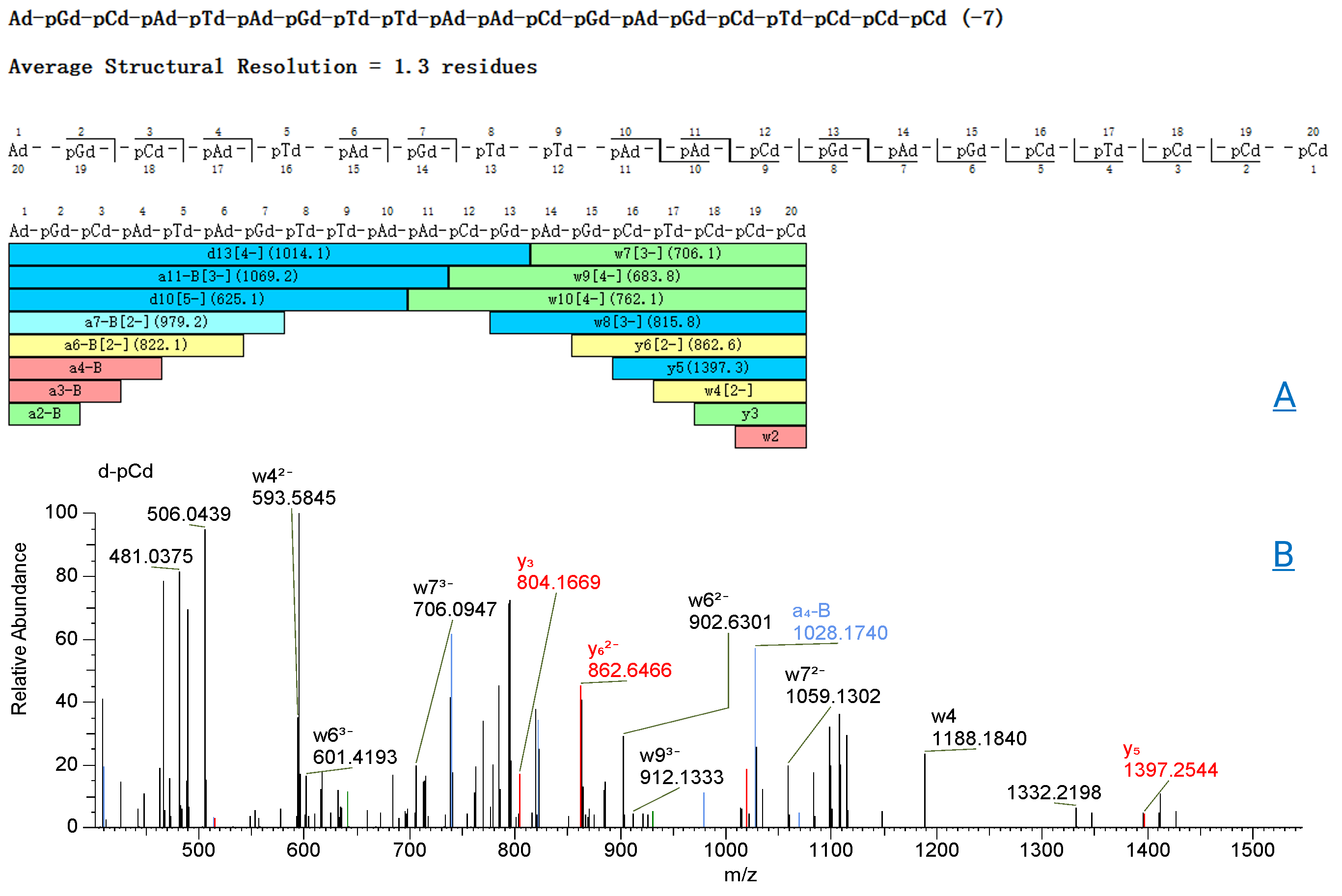 Oligonucleotide Drugs: Strategies for Metabolism and Metabolite ...