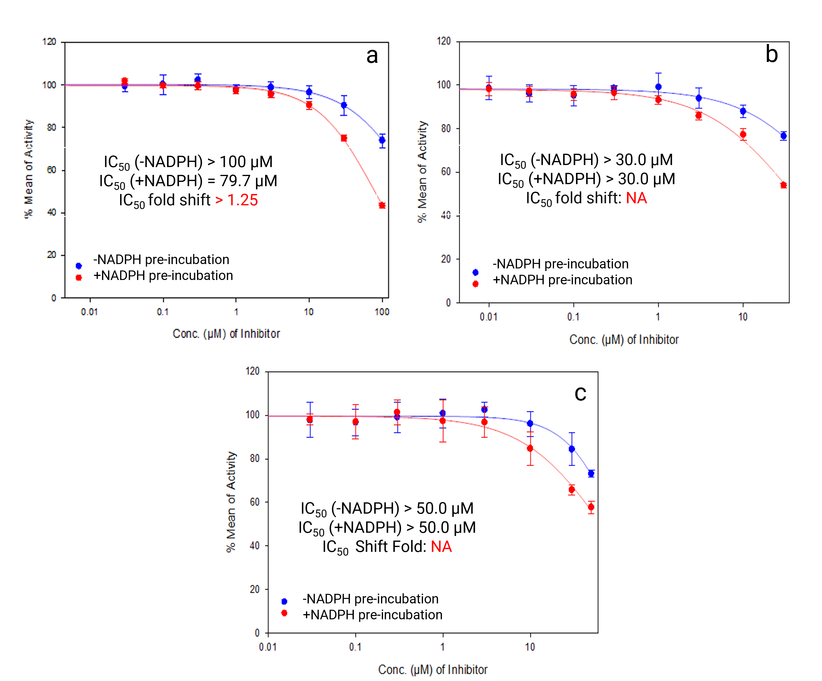 In Vitro Evaluation of CYP450 Time-Dependent Inhibition (TDI): A Novel ...