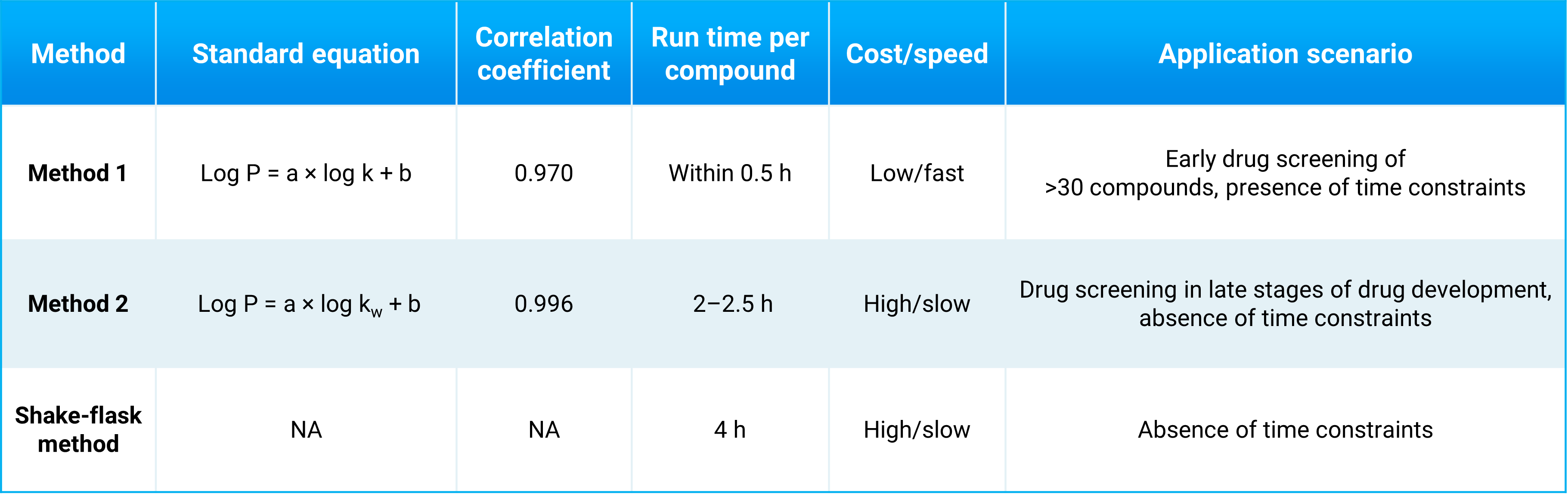 Rapid Determination of Lipophilicity: Establishment and Application of ...