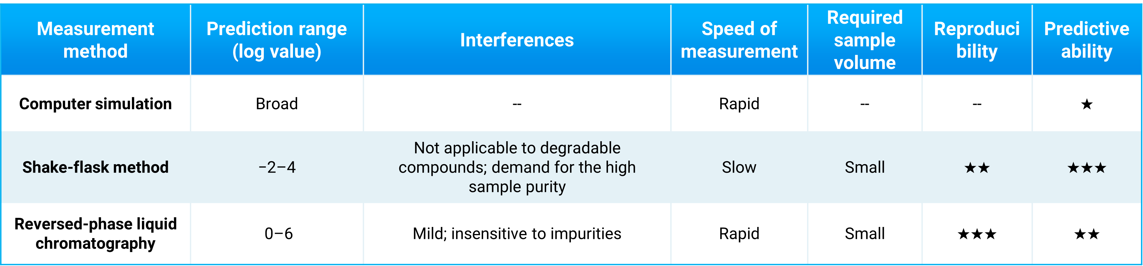 Rapid Determination of Lipophilicity: Establishment and Application of ...