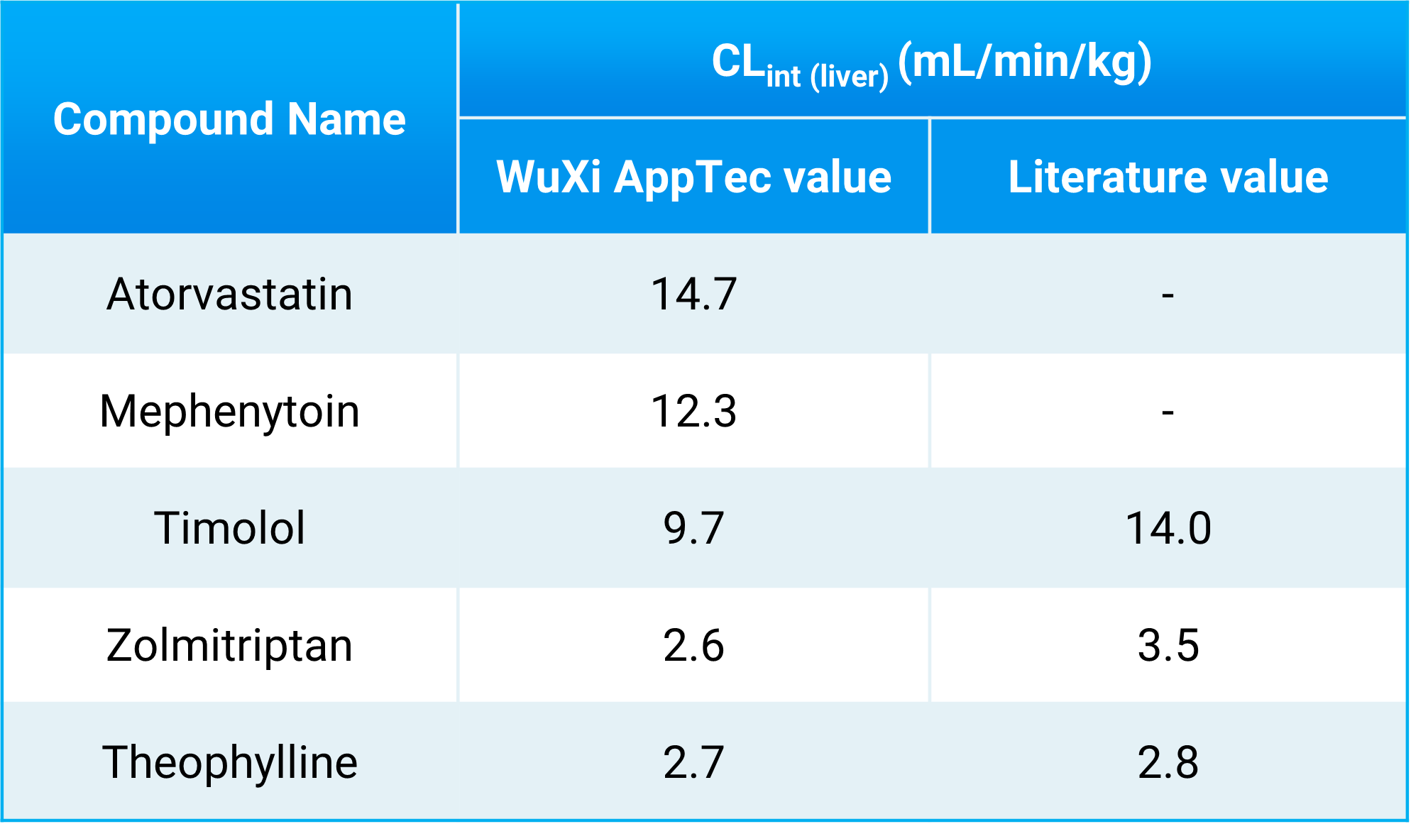 Metabolic Stability Studies: How to Study Slowly Metabolized Compounds ...