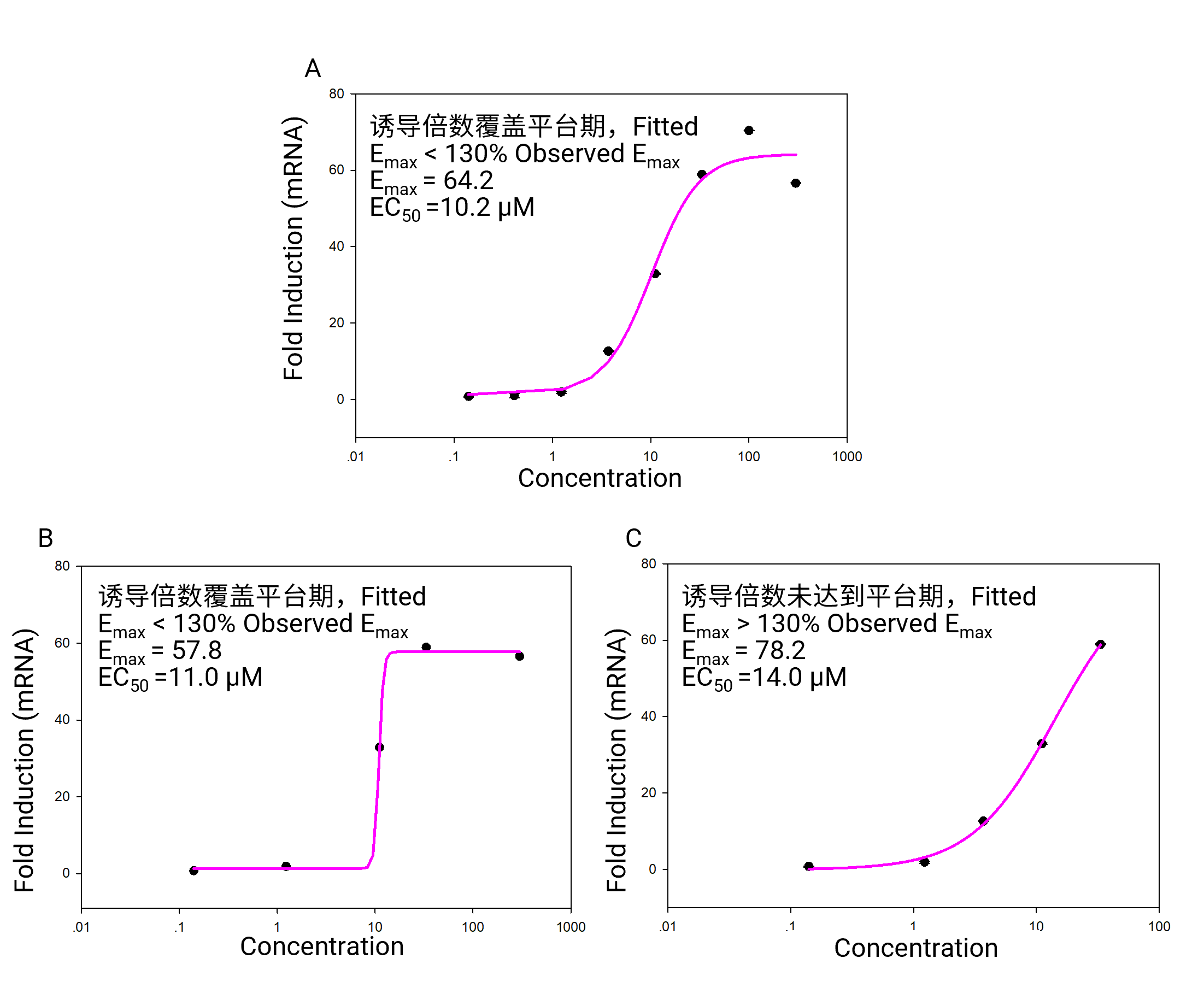 在CYP酶诱导实验中，如何获得更准确的EC50和Emax值？-药明康德DMPK