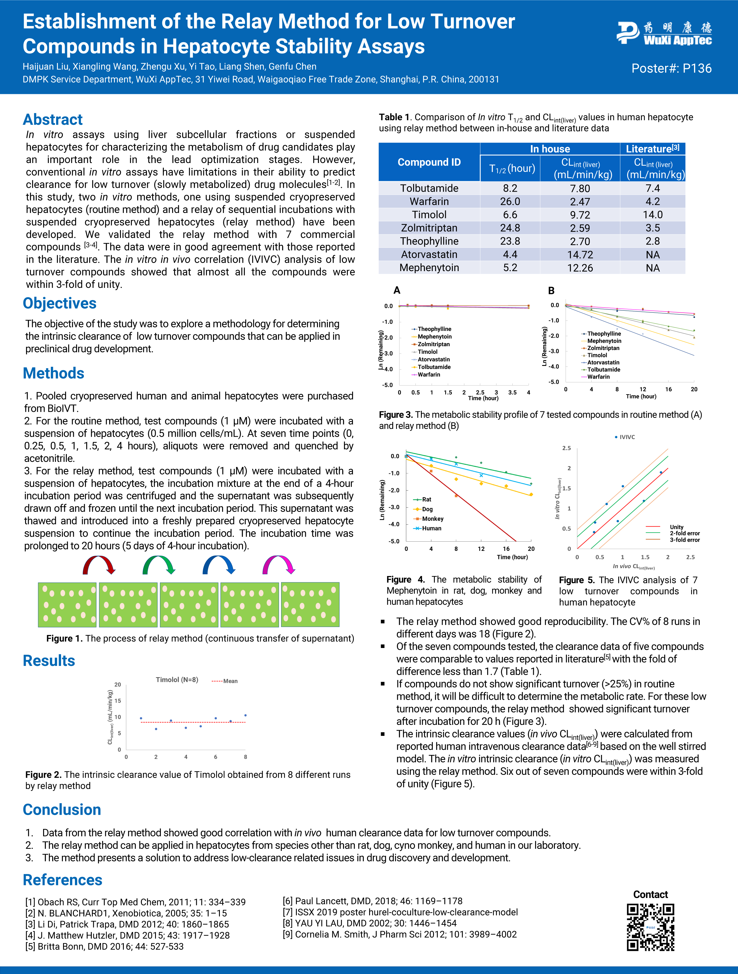 Establishment of the Relay Method for Low Turnover Compounds in ...